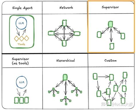 选择正确的ai Agent框架：langgraph Vs Crewai Vs Openai Swarm 知乎