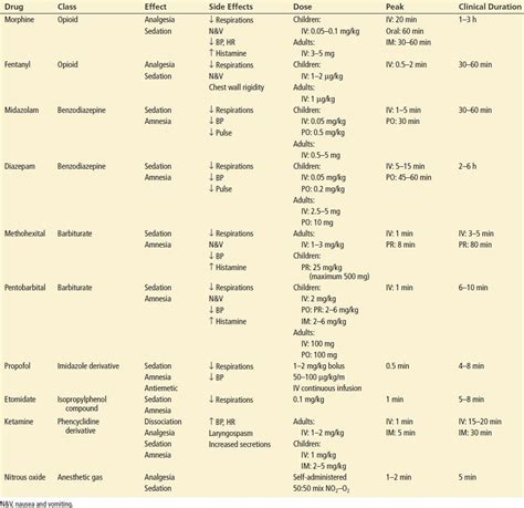 Procedural Sedation And Analgesia Anesthesia Key
