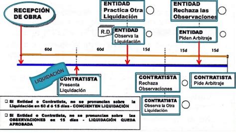 Contrataciones Del Estado ConstrucciÓn Sostenible Plazos Para
