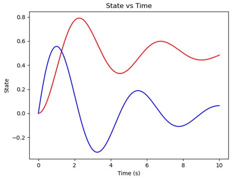 Dynamics System How To Represent It By Kaermorhen97 Control Theory Fans Jun 2024 Medium