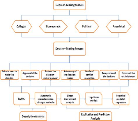 Analysis Diagram Of Statistical And Econometric Methods A Stepwise