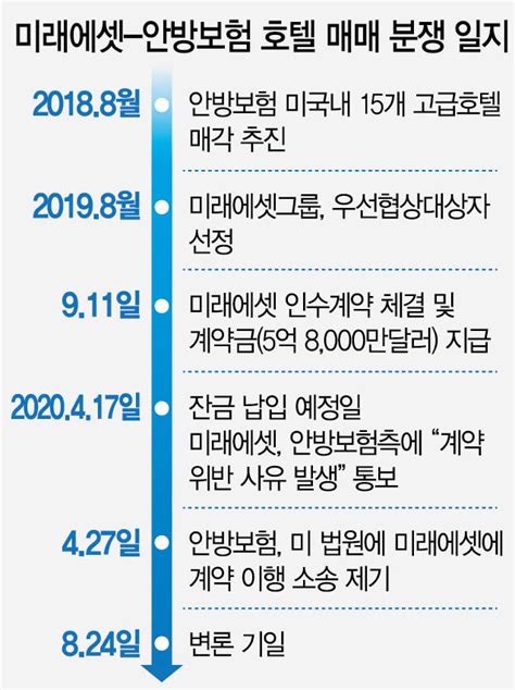 속보 미래에셋 안방보험 호텔 7조원대 소송서 승소 서울경제