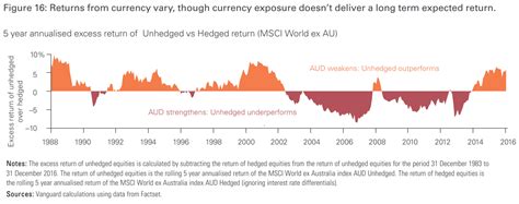 Vdhg V Dhhf A Comparison R Fiaustralia