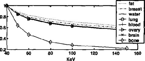 Figure 1 From Segmentation Free Statistical Image Reconstruction For Polyenergetic X Ray