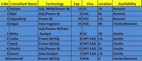 Sri Kanth On Linkedin Consultants Hotlist C2h C2c C2cconsultants