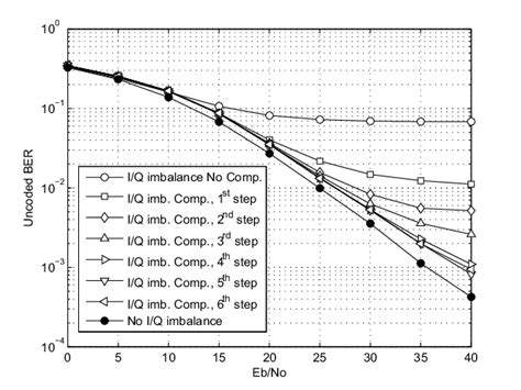 Uncoded Ber Versus E B N 0 For A 64 Qam Ofdm System With Download