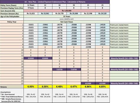 LIC Limited Premium Endowment Plan Limited Returns