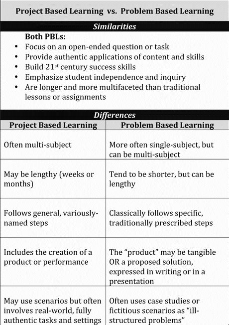 Problem Based Learning Valley Teams