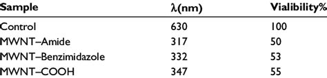 Mtt Analysis Of The Samples Download Table