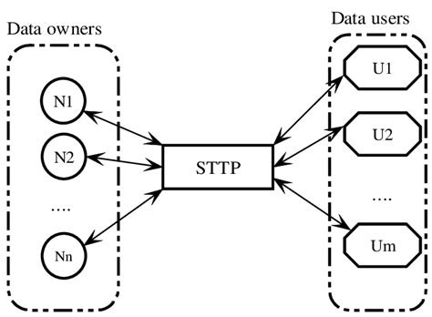 Architecture For Privacy Preserving Data Mining Download Scientific