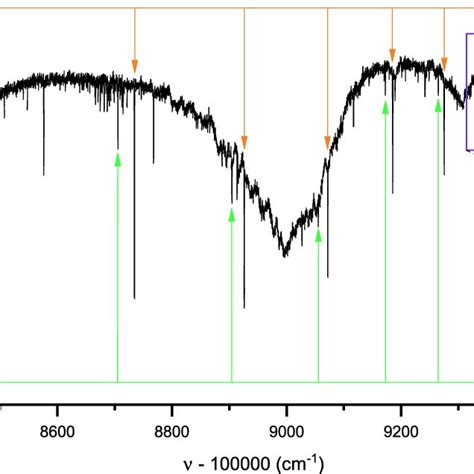 Example Vuv Ft Spectrum Of Sharp Atomic Oxygen Lines With Assignments