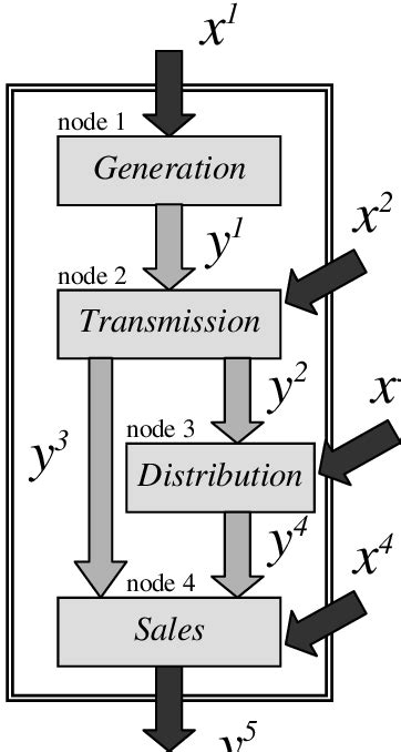Structure Of Our Network Dea Model Download Scientific Diagram