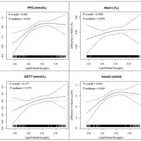 Dose Response Relationships Between Blood Selenium Se Concentration