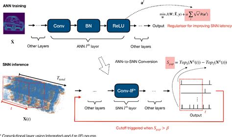 Optimising Event Driven Spiking Neural Network With Regularisation And