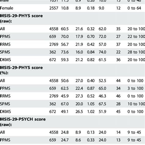 Timelines And Msis 29 Scores Of The Cohort Download Table