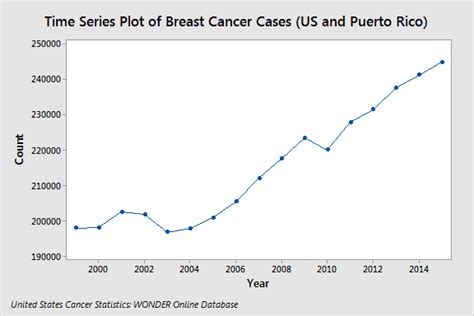time series analysis introduction statistics by jim