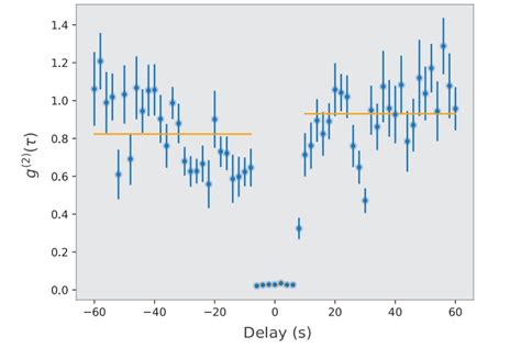 Some Quantum Optical Experiments With Single Photons And Fpga