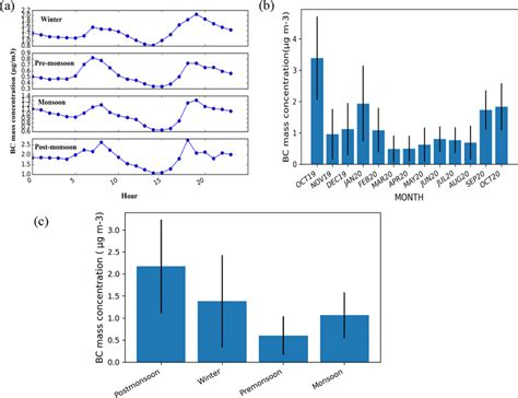A Seasonally Average Diurnal Variability Of Bc At Srinagar B Monthly Download Scientific