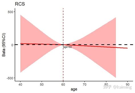 R绘制线性回归限制性立方样条图 知乎