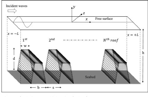 Figure 1 From Gravity Wave Interaction With Multiple Submerged