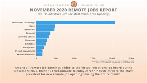 Top 10 Industries With The Most Remote Job Openings Remote Jobs