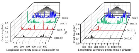 Condition Assessment Of Grouped Cable Forces Of Cable Stayed Bridge Using Deflection Data