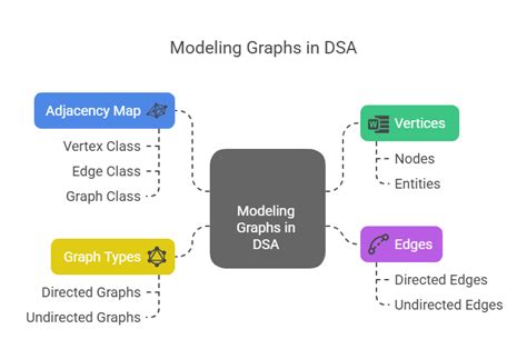What Are The Modeling Graphs In Dsa With Code Example