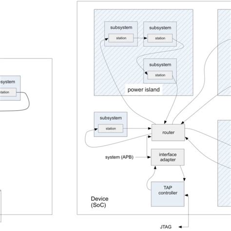 debug infrastructure instantiations download scientific diagram