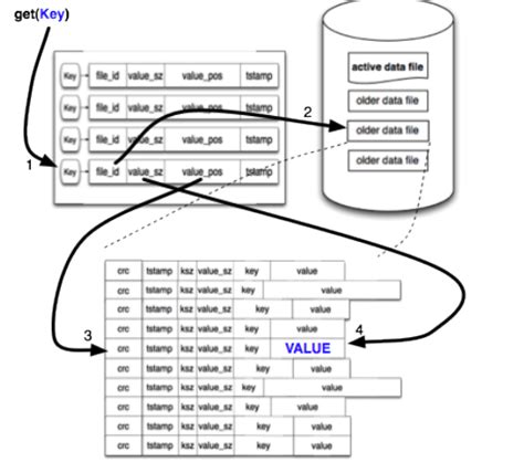 Go 存储系列Hash存储引擎 Bitcask CodeBuug