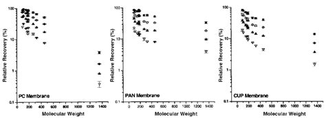 Semi Log Graph Of Relative Recovery Vs Molecular Weight For Pc Pan