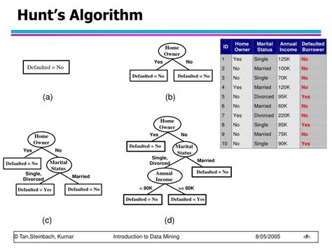 Ppt Data Mining Classification Basic Concepts Decision Trees And