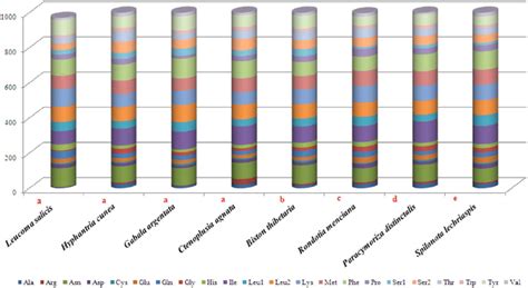 Comparison Of Codon Usage Within The Mitochondrial Genome Of Members Of