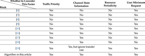 Comparison Between Relevant Literature And The Algorithm In This