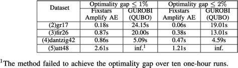Table Iii From An Ising Machine Based Solver Of Vehicle Routing Problem