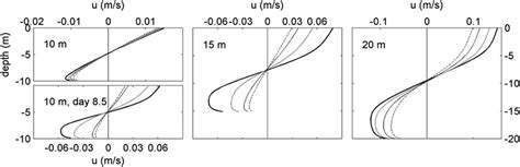 Same As In Fig 2 But For The Cross Shelf Velocity Profile Bottom Download Scientific Diagram