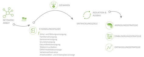 IEK - Was sind die Ziele? - 4Orte 1Weg