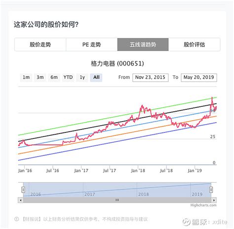 乐活五线谱系列 2 家电股价均线分析 这份报告。我是用财报说最新上线的 乐活 五线谱 分析所做出来的分析。所谓 乐活 五线谱是台湾的薛兆亨