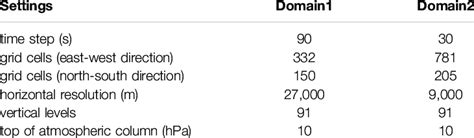 Wrf Domain Settings Applied In The Parameterization Experiments Download Scientific Diagram