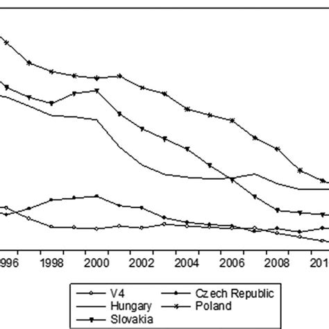Log Of Gdp Per Capita Variance Development Source Authors