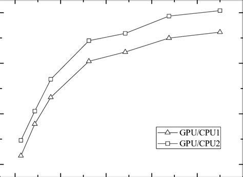Overall Speedup Ratio Of One Gpu Over 8 Cpus Running Gromacs 4 0 5 Download Scientific Diagram