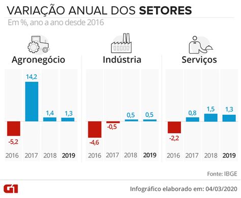 Soja Milho E Carnes O Cardápio Para O Crescimento Do Pib Da