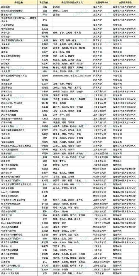 教育部公示第三批国家级一流本科课程名单，浦东多所高校课程入选 便民信息