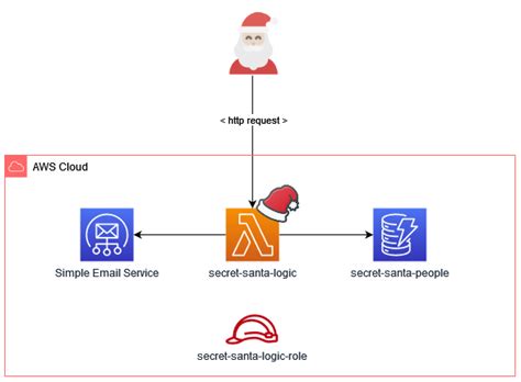 orchestration and choreography in aws the serverless way by