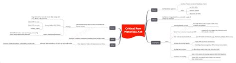 Critical Raw Materials Act Upsc