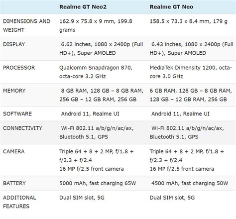 Realme Gt Neo Vs Realme Gt Neo Perbandingan Spesifikasi Trendtech Indonesia