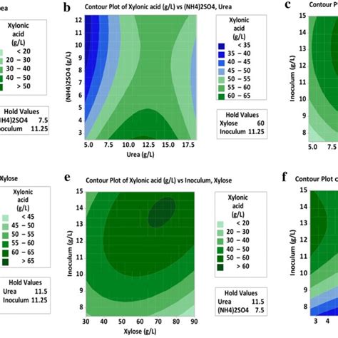 Response Surface Methodology Contour Plots Showing The Effect Of