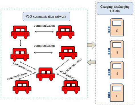 V2g Communication Architecture V2g System Is Composed Of Electric Download Scientific Diagram