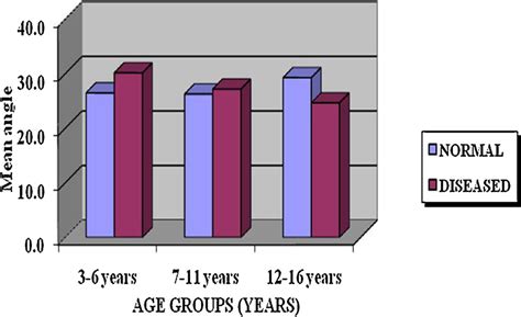 Mandibular Plane Angle Did Not Show Much Variation Between Group A And