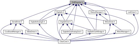 Clearcore Library Shiftregister H File Reference