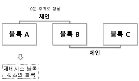 비트코인 채굴이란 블록체인의 뜻과 코인 채굴 원리 쉽게 정리 해보았습니다